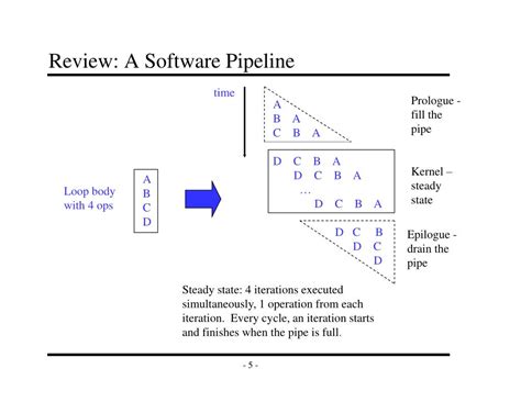 Ppt Eecs 583 Class 13 Software Pipelining Powerpoint Presentation