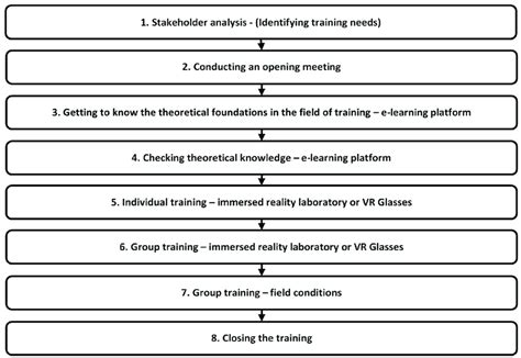 Proposed Scheme Of A Training Course Download Scientific Diagram