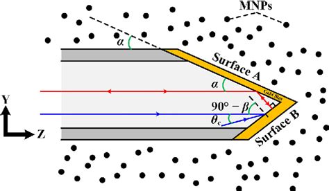 Figure 1 From Ultrahigh Performance Vector Magnetic Field Sensor With Wedge Shaped Fiber Tip