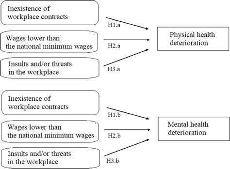 Adverse Working Conditions And Physical And Mental Health Download