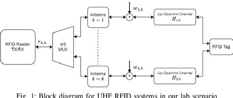 Figure 1 From Reconstruction Of Passive Uhf Rfid Tag Trajectories With A Distributed Antenna
