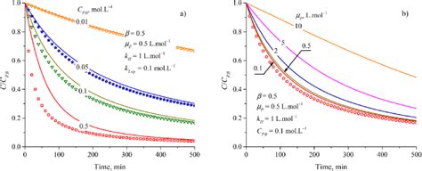 Deference Between Results From The Pso Model Discrete Points And Eqn