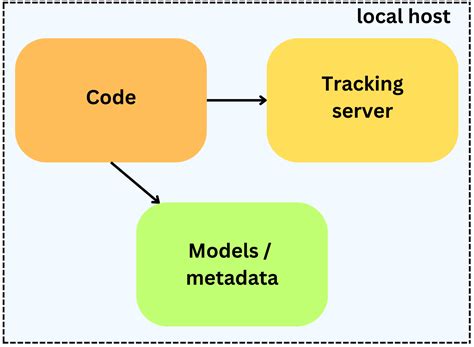 Deep Dive Tracking Machine Learning Experiments And Deploying Models With Mlflow