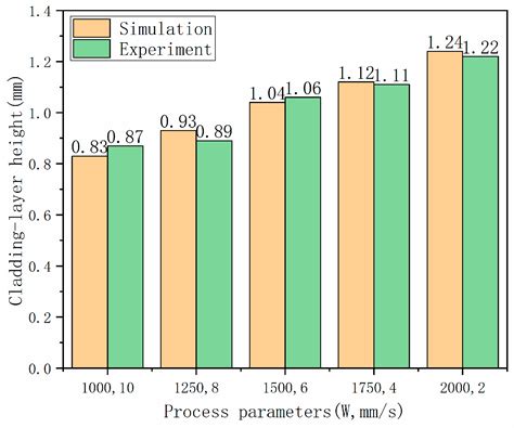 Numerical Investigation Of The Effects Of Process Parameters On Temperature Distribution And