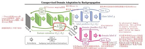 【icml2015迁移学习论文阅读】unsupervised Domain Adaptation By Backpropagation 无监督域适应dann 知乎