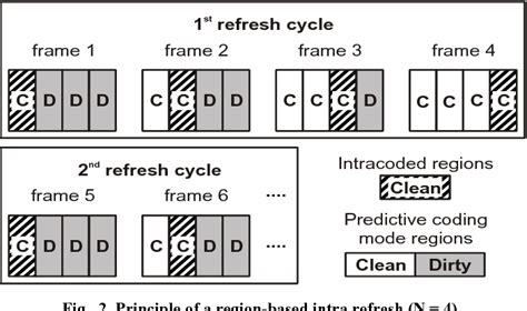 Figure 1 From Motion Adaptive Intra Refresh For The H264 Video Coding Standard Semantic Scholar