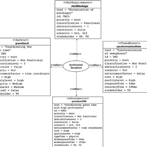 Synchronizing Semaphores And Its Requirements Download Scientific Diagram