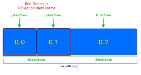 Ios Why Does My Single Section 2 Group Compositional Layout Only Use