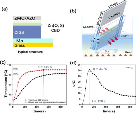 A Typical Structure Of The Znos Based Cigs Thin Film Solar Cells