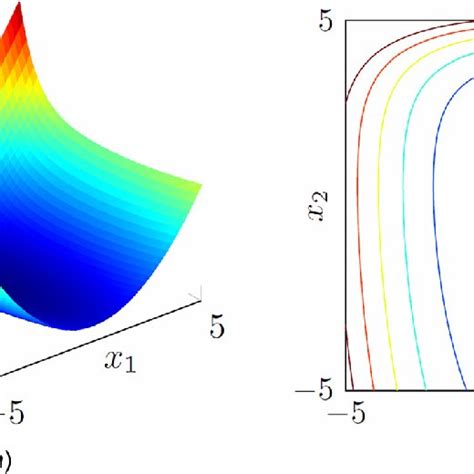 Example 2d Objective Function Surface W X 1 X 2 With The Optimal