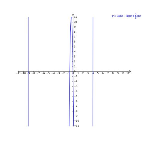 Solved The Polynomial P Is A Function Of X The Graph Of P Has Zeros At And