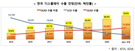 올해 Oled 수출 역대 최대 전망…산업구조 재편해 주도권 굳힌다 전자신문