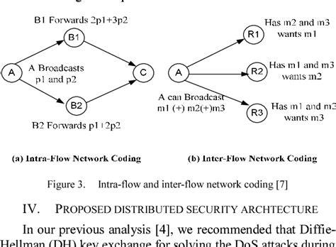 Figure 3 From Design Of Distributed Security Architecture For Multihop