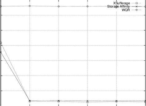 summary of the performance of the scheduling heuristics download