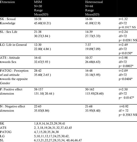 The Pornography Consumption Effect Scale PCES Download Table