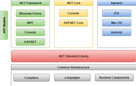 Difference Between Net Framework And Net Core And Net Standard