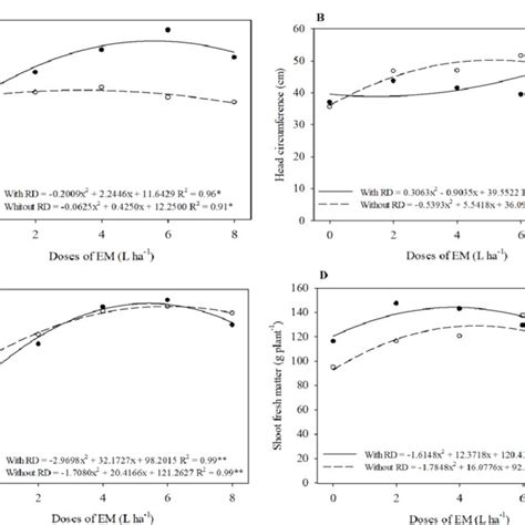 Regression Analysis For The Variables Root Length A Head