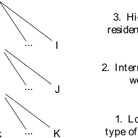 Three Level Nested Structure Of The Choice Of Residential Location