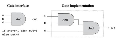 로직 게이트logic Gate And Or Not