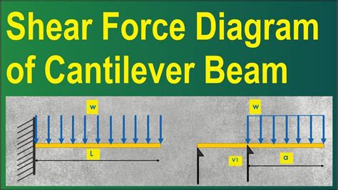 Shear Force Diagram Of Cantilever Beam Analysis And Design Of Cantilever Beams Shear Force