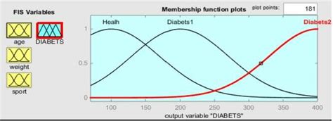 Gaussian Membership Functions Related To The Output Variable Download