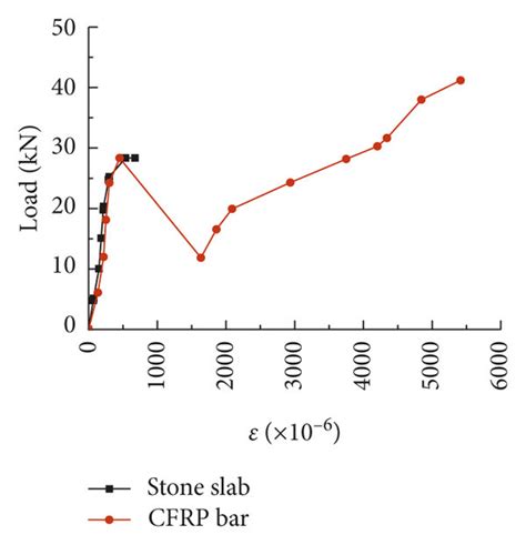Strain Comparison Between Screw Thread Steels And Cfrp Bars And Stone
