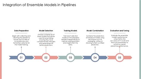 integration of ensemble models in pipelines ppt sample st ai ss ppt