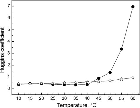 Temperature Variance Of The Huggins Coefficient Of Peg 35000 Aqueous
