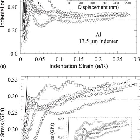 Pdf On The Determination Of Spherical Nanoindentation Stressstrain