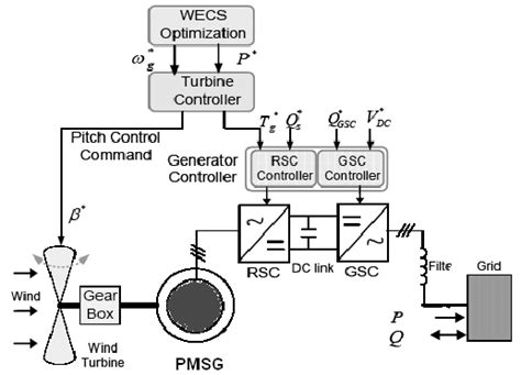 Control Block Diagram Of Pmsg Based Wecs Download Scientific Diagram