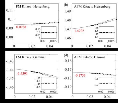 Finite Size Scaling Of The Flux Pair Hopping Amplitudes Under