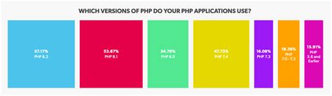 Php Usage Statistics Trends And Market Landscape In 2025