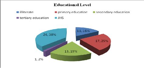 Educational Level Of Oisl Clients Download Scientific Diagram