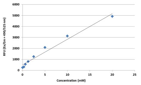 Sodium Ion Detection Analysis Aat Bioquest