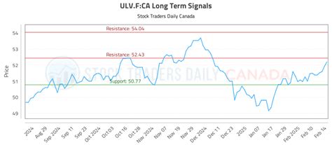 ULV F Investment Analysis And Advice