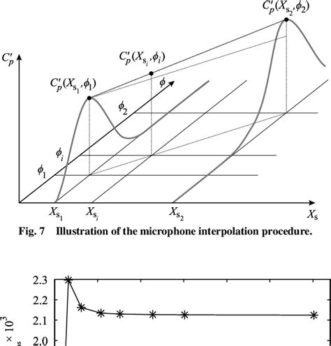 Figure 1 From Unsteady Pylon Loading Caused By Propeller Slipstream