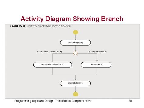 chapter 15 system modeling with uml programming logic