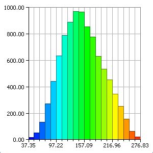 Map Analysis Histogram