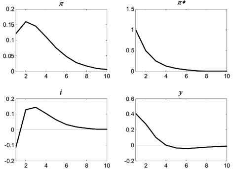 Model Simulation Deviations From Steady State After Temporary Change Download Scientific