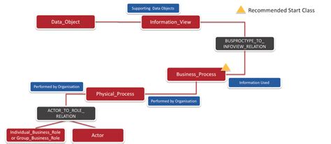 Data Object Summary The Essential Project