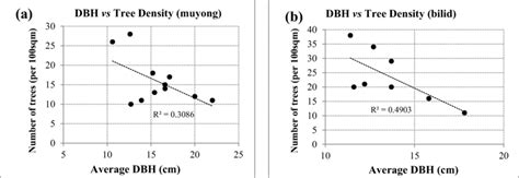 Linear Regression Between Dbh And Tree Density In A Muyong And B Bilid