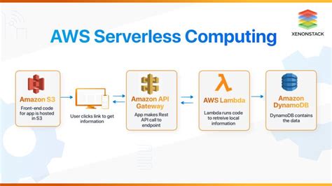 Muddassir Obaid On Linkedin Aws