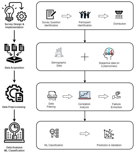 Electronics Free Full Text Predicting Cybersickness Using Machine