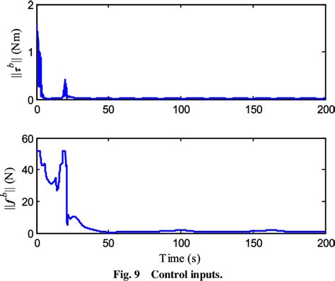 Figure 1 From Dual Quaternion Based Spacecraft Autonomous Rendezvous And Docking Under Six