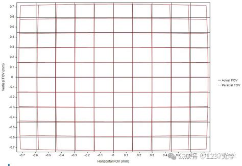像差的理解（一） Codev三阶像差仿真 知乎