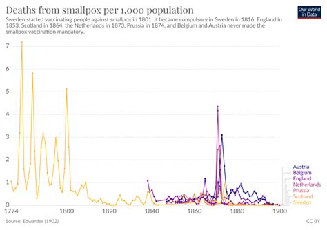 Eradication Of Diseases Our World In Data