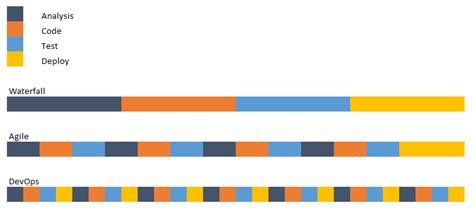 Waterfall Vs Agile Vs Devops 🚀 Hey Builders Ever Wonder How… By