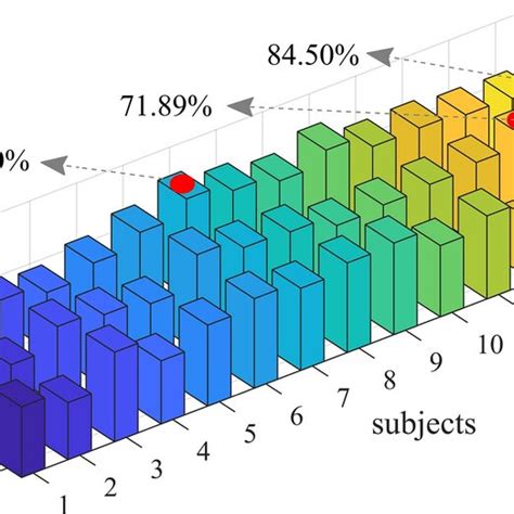 Cross Subject Emotion Recognition Accuracy Of Subject Independent Under