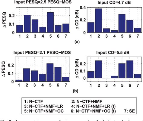 Figure 7 From Speech Dereverberation Using Non Negative Convolutive