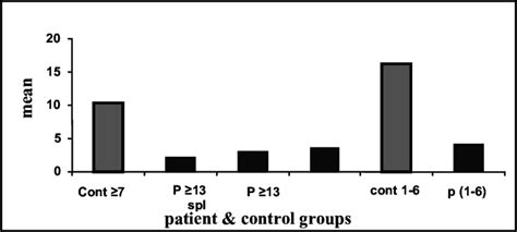 Vitamin E Levelsmgl For Age Groups Of Patients And Controls Download Scientific Diagram